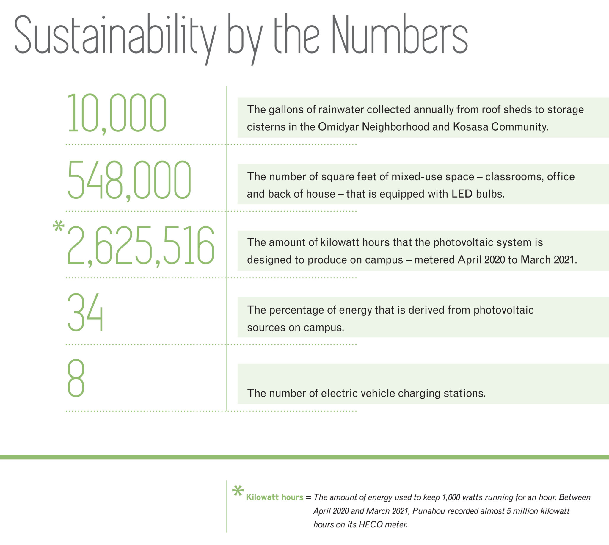 Powered by People: Punahou’s Culture of Sustainability - Punahou School